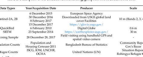 description of the collected remote sensing geospatial and