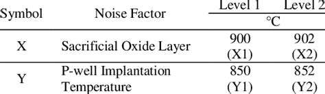 Noise Factors And Their Levels Download Table