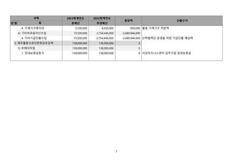 2023회계연도 서강대학교 산학협력단 본예산 현금예산서