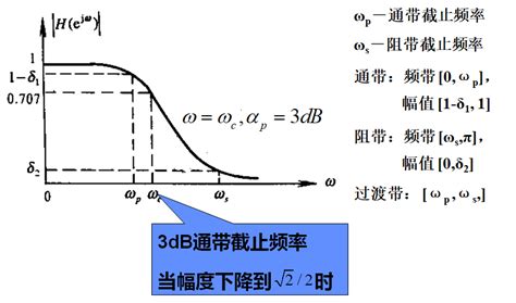 【数字信号处理】第六章知识点归纳（iir滤波器设计）（未完待续） 哔哩哔哩