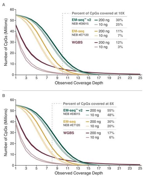 Nebnext® Enzymatic Methyl Seq V2 Kit Neb