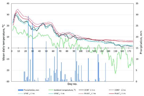The Mean Daily Ambient And Internal Temperatures For Uncovered Control