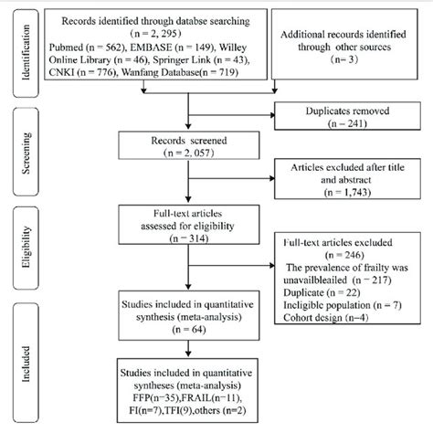 Prisma Flowchart For Study Selection Ffp Fried Frailty Phenotype