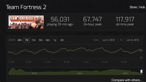 How Many People Are Playing Ark ARK Survival Evolved