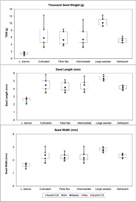 Box Plot Diagrams Illustrating The Ranges Of Variation For Thousand Download Scientific
