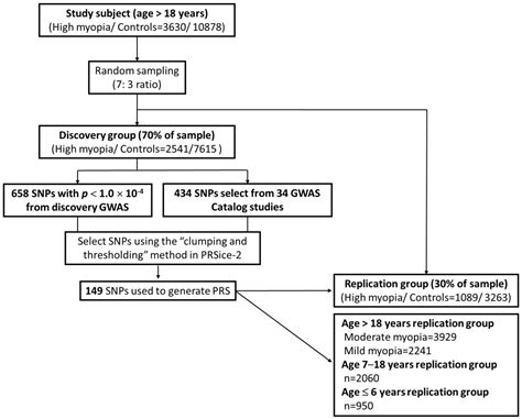 Developing A Polygenic Risk Score With Age And Sex To Identify High