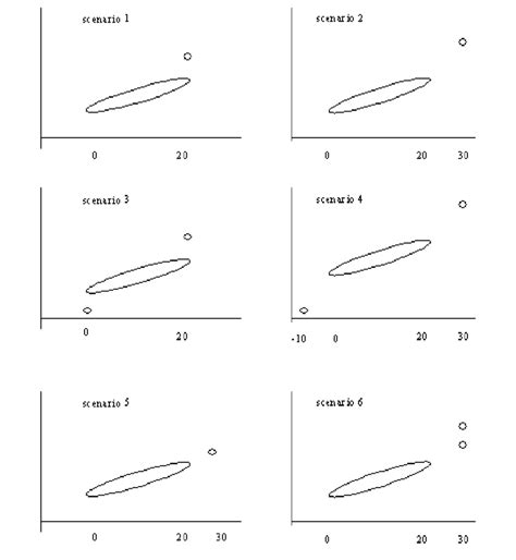Simple Regression Picture Of The Six Outlier Scenarios Download