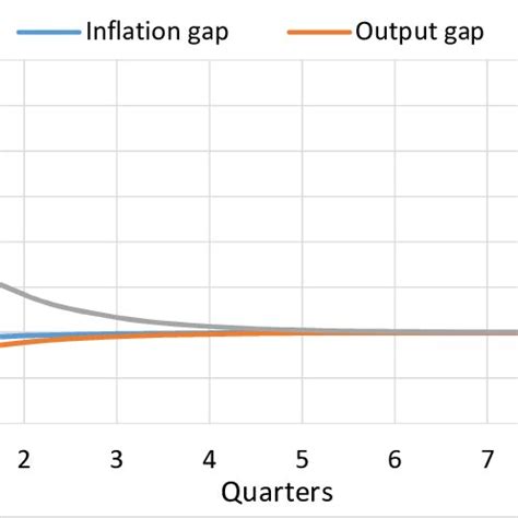 Difference Between The Paths Of Inflation Output And Interest Gaps