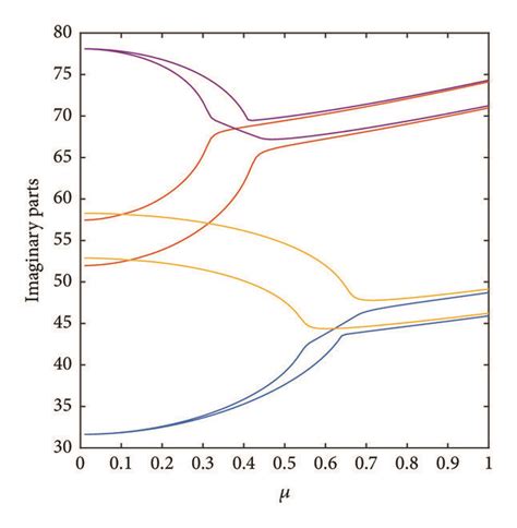 three dimensional parameter space real a b and imaginary c d