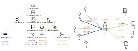 fraud detection using user intention aware graph networks