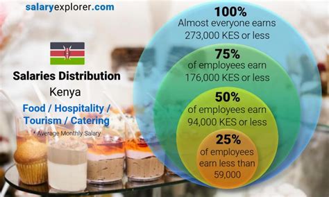 Food Hospitality Tourism Catering Average Salaries In Kenya 2023