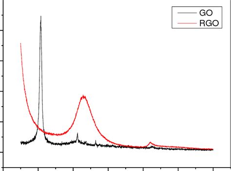 Xrd Patterns Of Go And Rgo Download Scientific Diagram