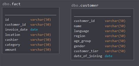 Data Modeling How To Make Date Dimension Common To Fact And Another