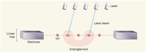 Atomic Ions Finally Set The Stage For An All Purpose Programmable Quantum Computer