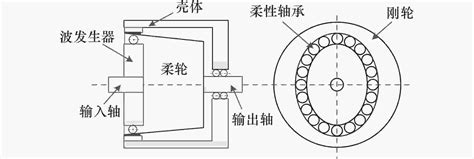 工业机器人谐波减速器柔轮应力分析与疲劳强度评估