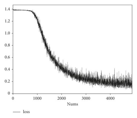 Change Of Loss Rate During LSTM Model Training Download Scientific Diagram
