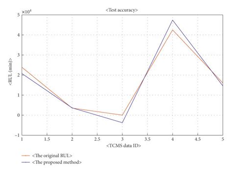 The Training And The Test Accuracies Of The Proposed Rul Prediction Download Scientific Diagram