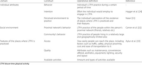 Operational Definition Of The Constructs Contained In The Conceptual