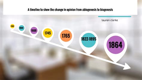 A Timeline To Show The Change In Opinion From Abiogenesis To Biogenesis