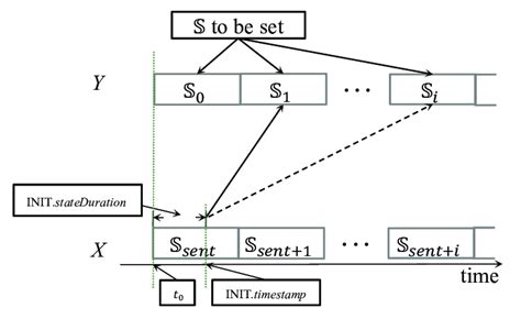 The Transmission Of INIT Message S I Indicates The Next I Th State