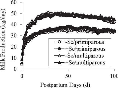 Figure 2 From Effects Of Selenium Rich Yeast Supplementation On The Plasma Progesterone Levels