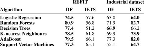 Table Of Macro F Score Values From Using Both Methods Across Different