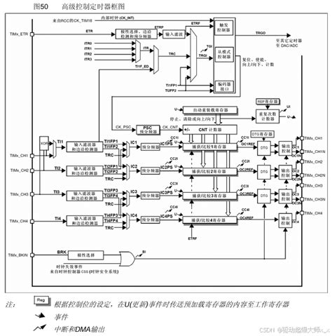 Stm32f1学习——timstm32f1定时器介绍 Csdn博客