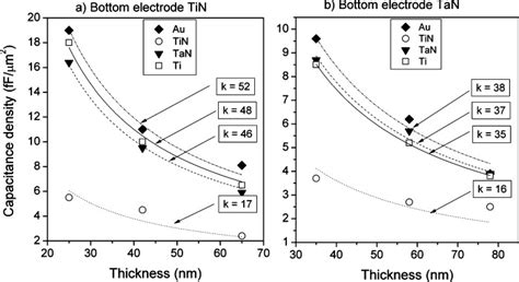 Capacitance Densities Of A Titaotin And B Titaotan Mim