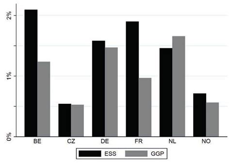 Percentage Of Same Sex Unions Per Country In The ESS And The GGP Download Scientific Diagram