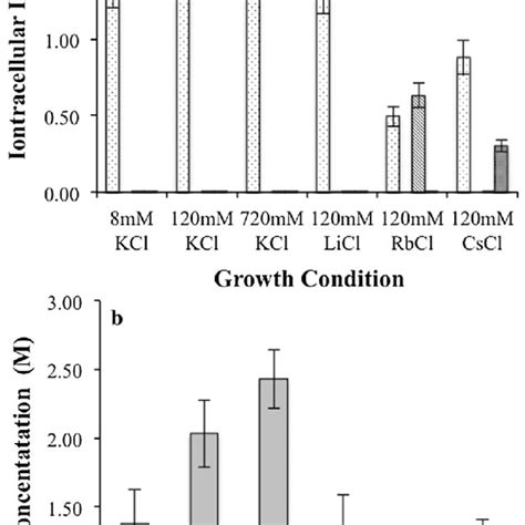 Intracellular Ion Concentrations A Individual Potassium Lithium