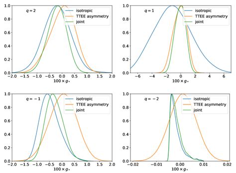 Marginalized Posteriors For Quadrupolar Modulation Parameter G Download High Quality