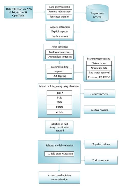 Proposed System For Aspect Based Classification Download Scientific