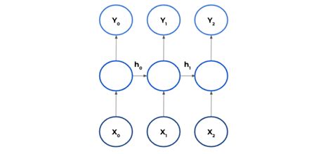 Recurrent Neural Networks An Introduction To Sequence Modelling Towards Data Science
