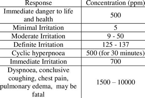 Physiological Response To Ammonia Download Scientific Diagram