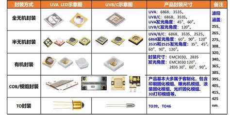 鸿利秉一 Uv Led封装产品总体介绍 我的网站