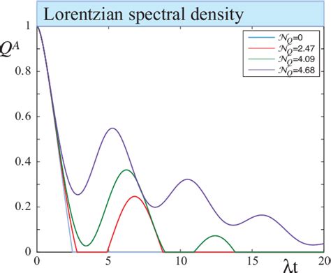 Figure 1 From Non Markovianity As A Resource For Quantum Technologies Semantic Scholar