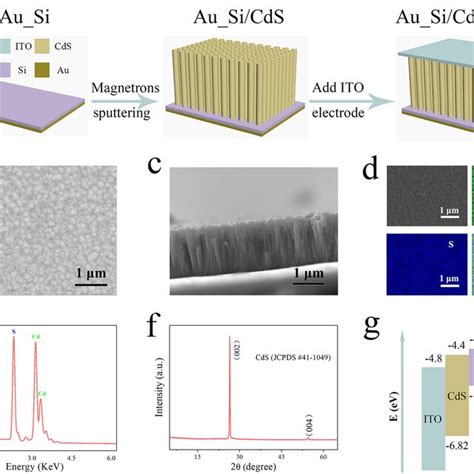 Broadband Response Of The Self Powered P Sin Cds Heterostructure Pds