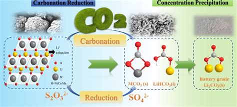 Selective Recovery Of Battery‐grade Li2co3 From Spent Ncm Cathode
