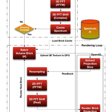 an extended hybrid fourier volume rendering pipeline which is capable