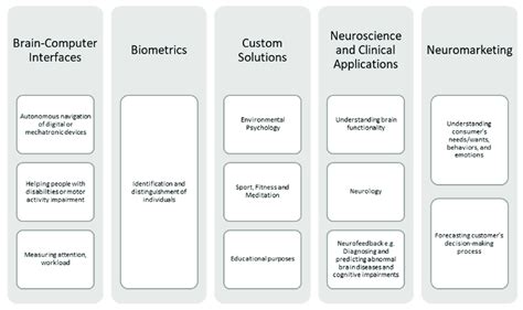 Electroencephalography Eeg Applications Download Scientific Diagram
