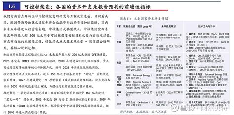 可控核聚变：进入关键导入期（附：产业链相关公司） 可控核聚变开启能源革命新征程。 作为人类终极能源解决方案，可控核聚变具备能源丰富、零排放、安全性高等显著优势，1g氘氚聚 雪球