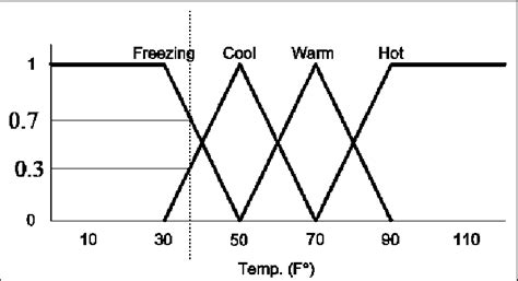 fuzzy linguistic variable temperature download scientific diagram