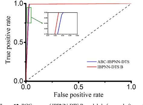 table 1 from design of decision tree structure with improved bpnn nodes