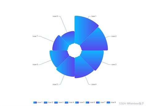 Echarts的渐变色配置 Lineargradient， 饼图默认渐变颜色设置不同的角度echarts Lineargradient Csdn博客