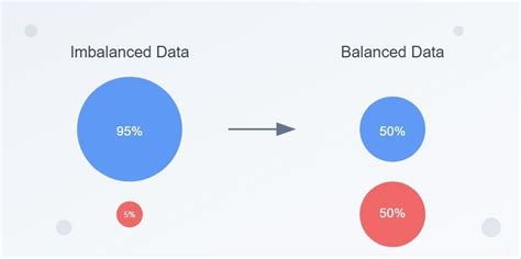 here s how you can tackle imbalanced datasets by amit jangir medium