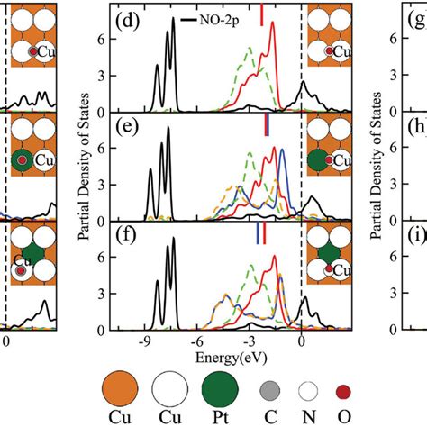 Top View Of The Favorable Adsorption Structures For Co No And O On
