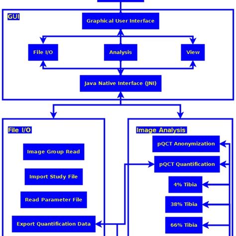 Software Model Diagram Displaying The Front End Gui And Back End