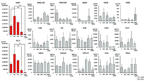 Results Of Multiplex Flow Cytometry Analysis Ad Mscs Were Cultured