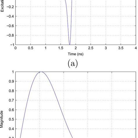 Current Source Excitation A Bipolar Pulse Time History B Bipolar Download Scientific