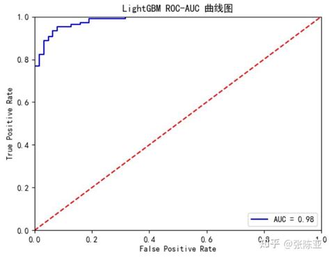 Python实现lightgbm分类模型lgbmclassifier算法项目实战 知乎
